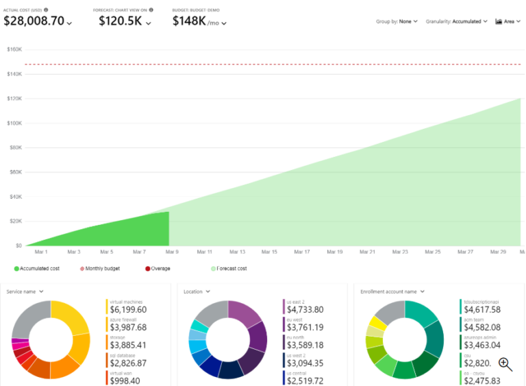 How to Create, Manage, and Monitor Budgets in Azure - ProsperOps