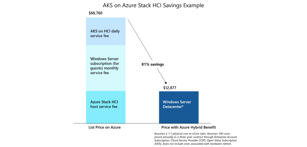Azure Hybrid Benefit Explained: What It Is and How It Works - ProsperOps