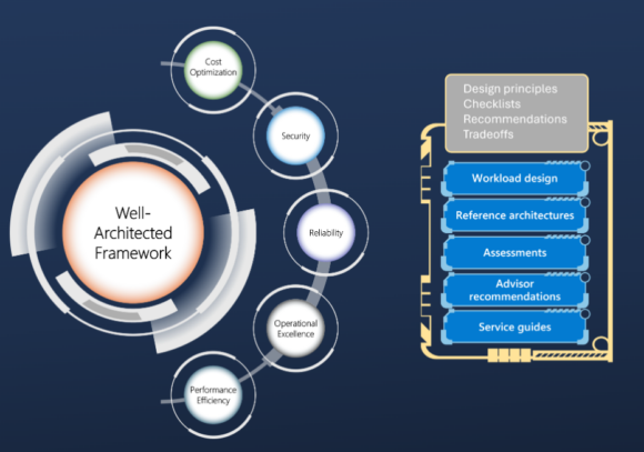 Azure Well-Architected Framework: The 5 Key Pillars - ProsperOps