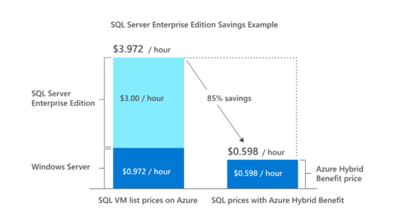 Azure Hybrid Benefit Explained: What It Is and How It Works - ProsperOps