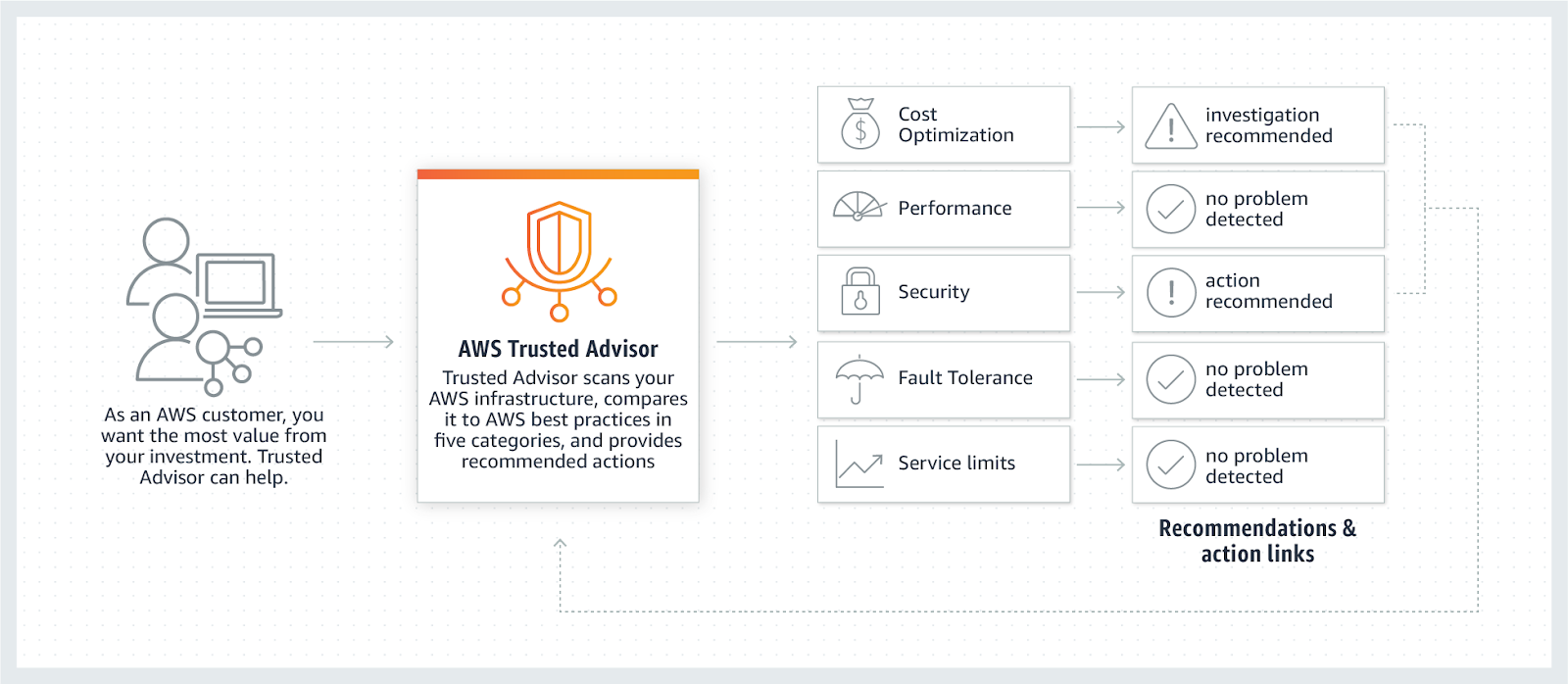 AWS Trusted Advisor: Basics, Benefits and Best Practices - ProsperOps