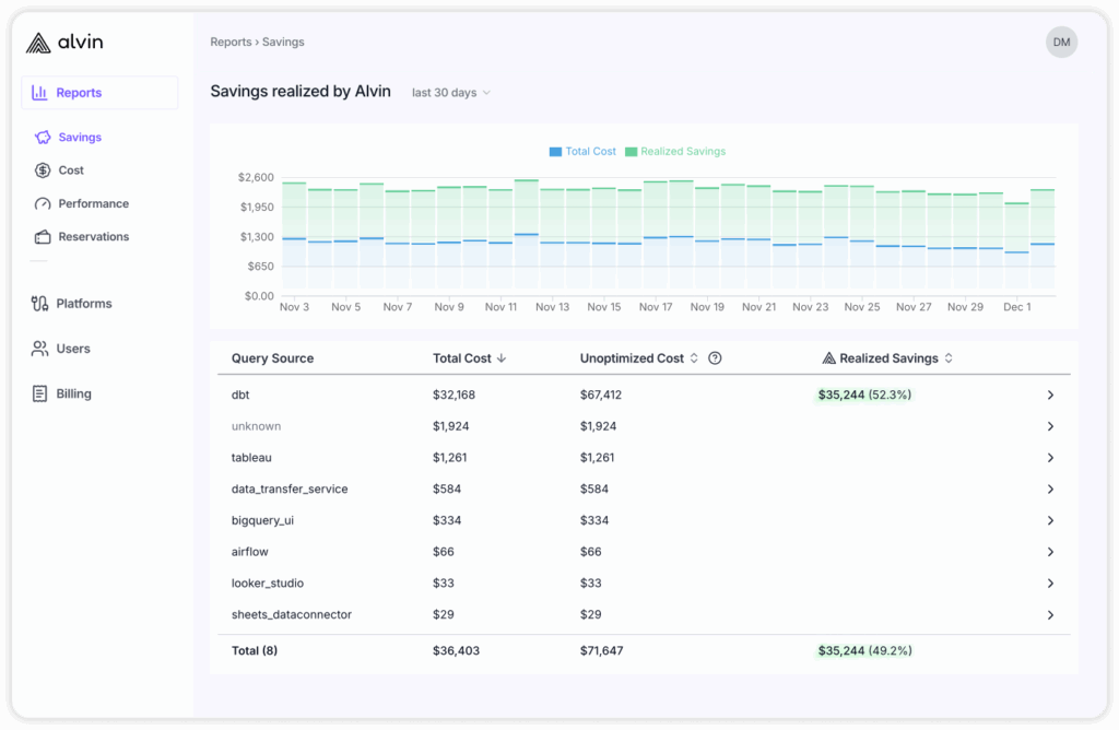 ProsperOps and Alvin deliver full-stack FinOps automation for GCP